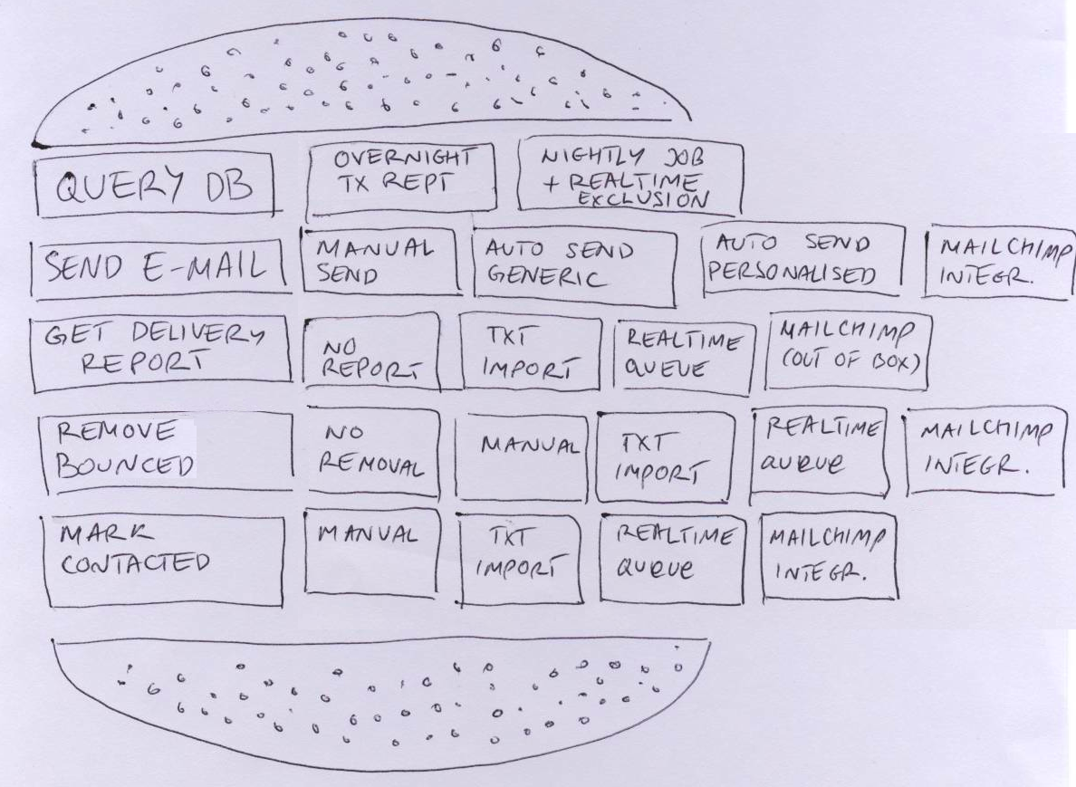 Splitting User Stories The Hamburger Method